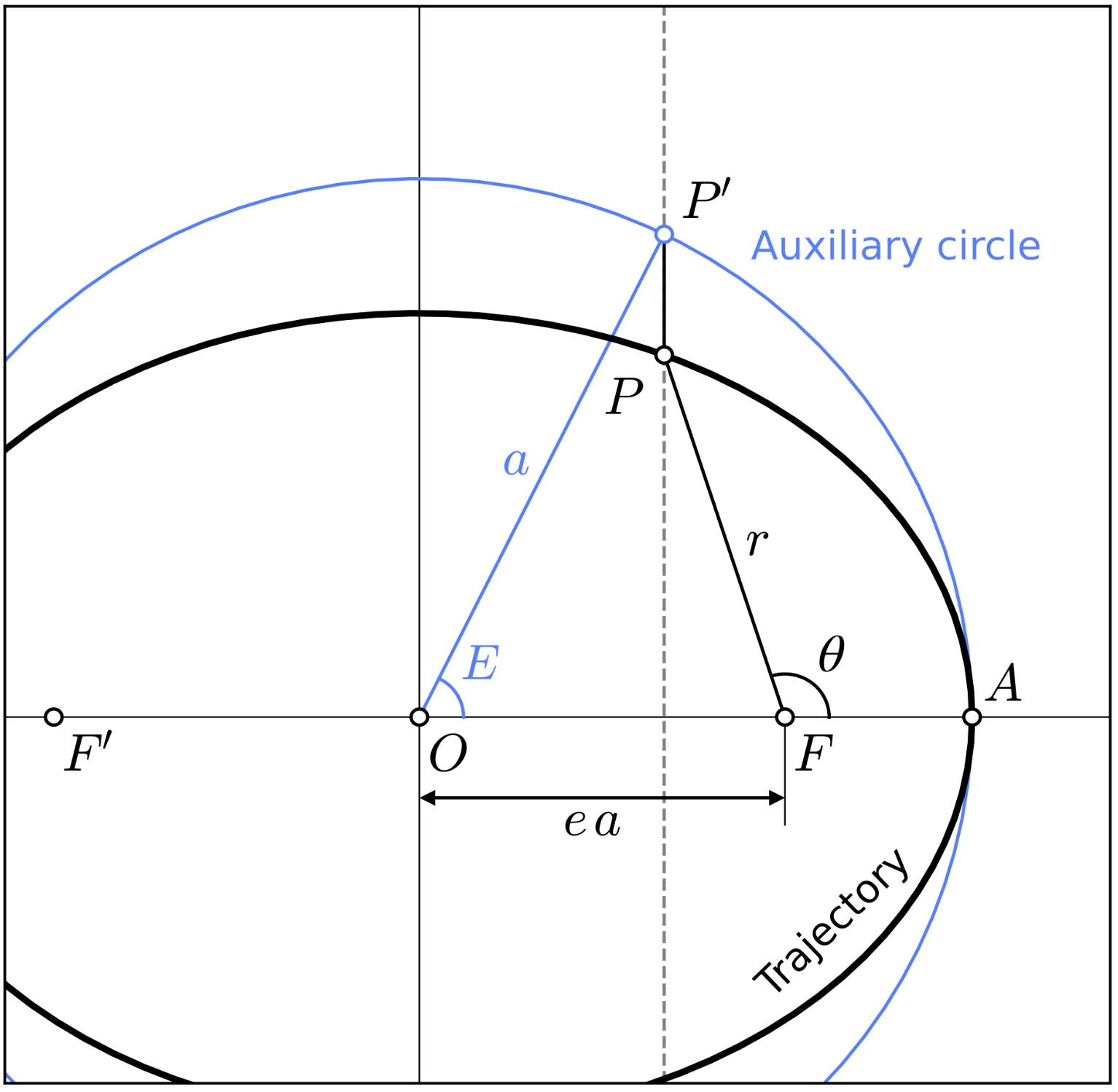 Mike | Solving Lambert’s Problem, Part I: Foundations Through Kepler ...
